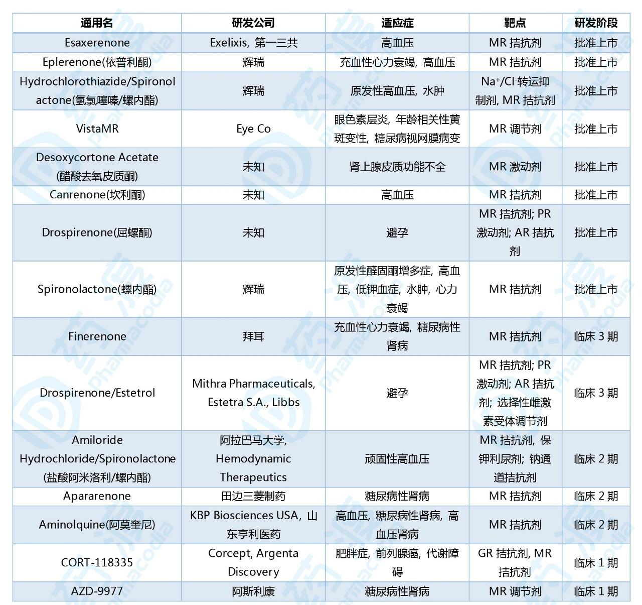 继“依普利酮”后时隔16年，一款重磅高选择性MR新药在日本获批 - 知乎