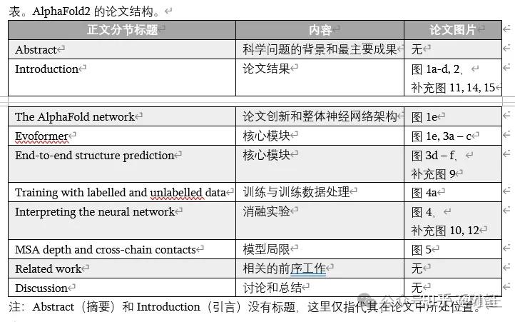 AlphaFold2的结果、架构与创新：2024年谁该的诺奖？ - 知乎
