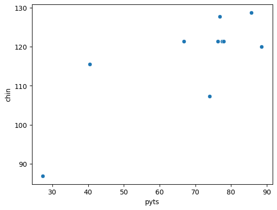 Spearman Correlation