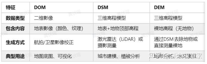「遥感全知道」DEM、DOM、DTM、DSM……确定不是“绕口令”？ - 知乎