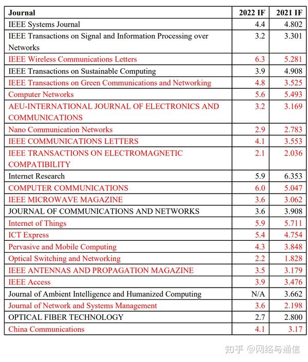 【期刊推荐】网络与通信方向期刊2022年影响因子汇总 - 知乎