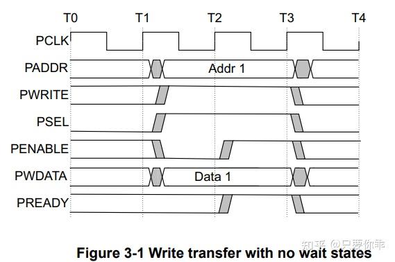 APB协议学习笔记 - 知乎