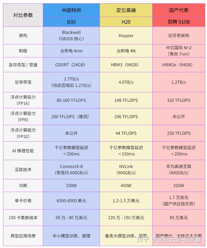 英伟达 B30 中国特供芯片爆火！性价比背后藏着什么套路？ - 知乎