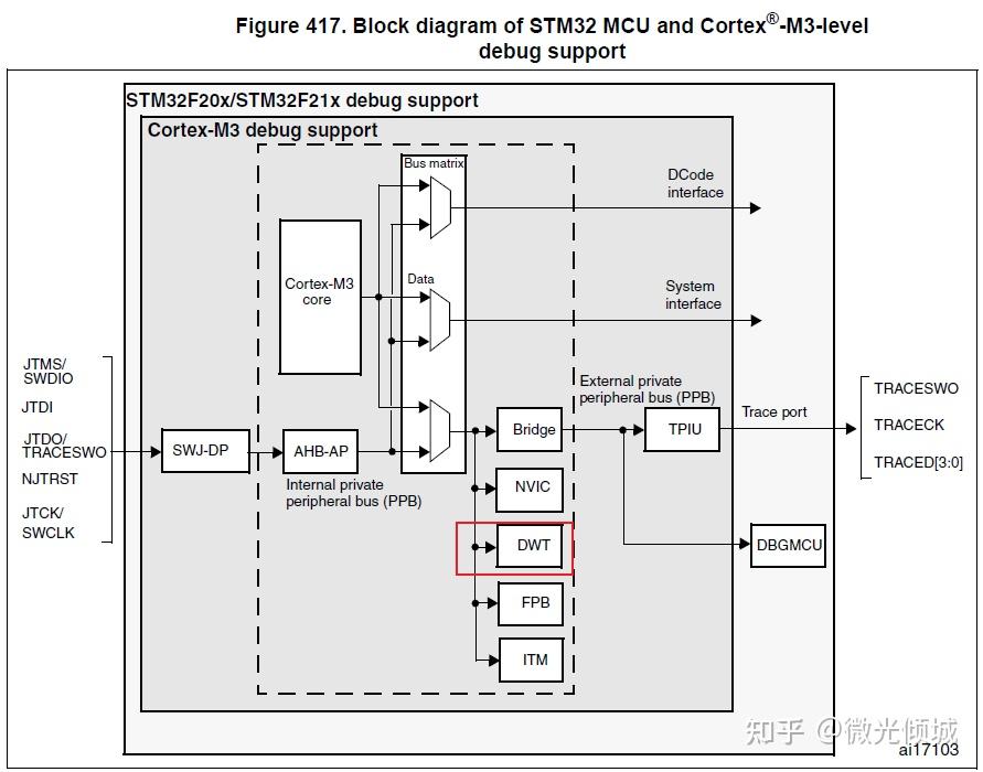 STM32“隐藏的定时器”-DWT - 知乎
