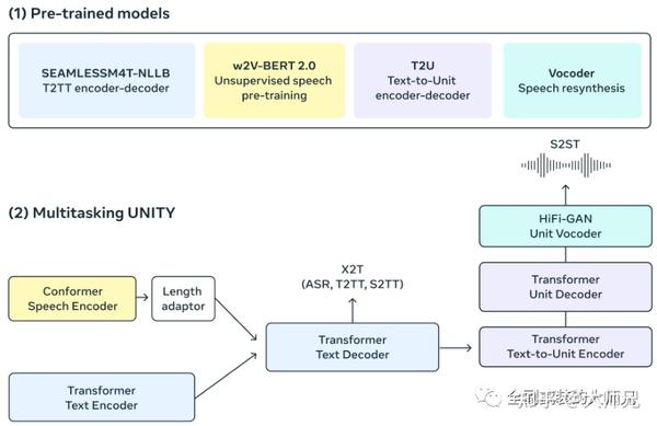 前沿技术 | 用AI魔法打破语言鸿沟—SeamlessM4T，强大的多模态语言翻译模型 - 知乎