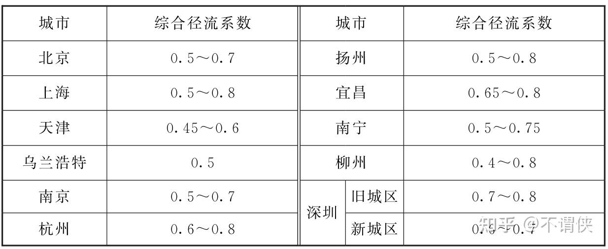 GB50014-2021 室外排水设计标准（上） - 知乎