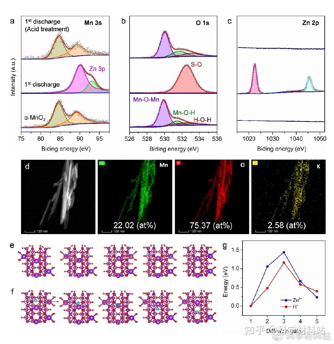 甘阳教授，JMCA：锌离子电池α-MnO2正极的反应机理：α-MnO2向Zn-vernadite的不可逆转换 - 知乎