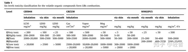 锂离子电池在热失稳时会产生哪些有毒气体？ - 知乎