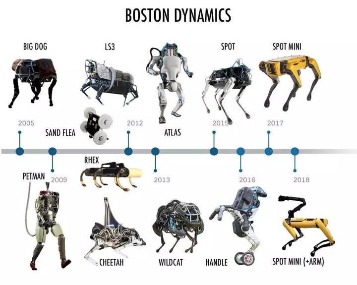 Boston Dynamics 波士顿机器人牛，到底牛在哪，一文剖析，全面了解 - 知乎
