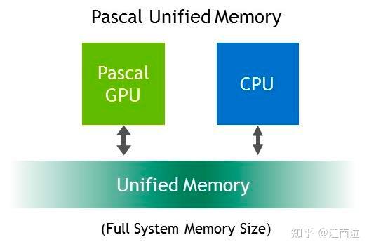 Nvidia架构演进——Pascal - 知乎