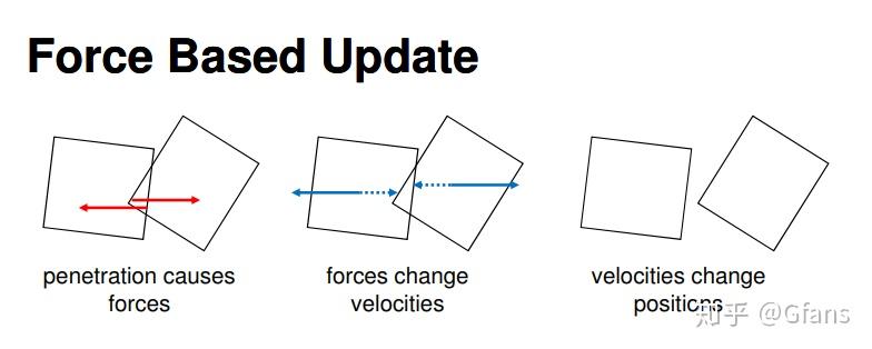 【深入浅出 Nvidia FleX】(1) Position Based Dynamics - 知乎