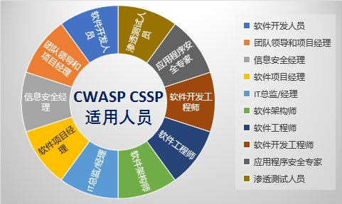 考CWASP CSSP认证，需要哪些条件？ - 知乎