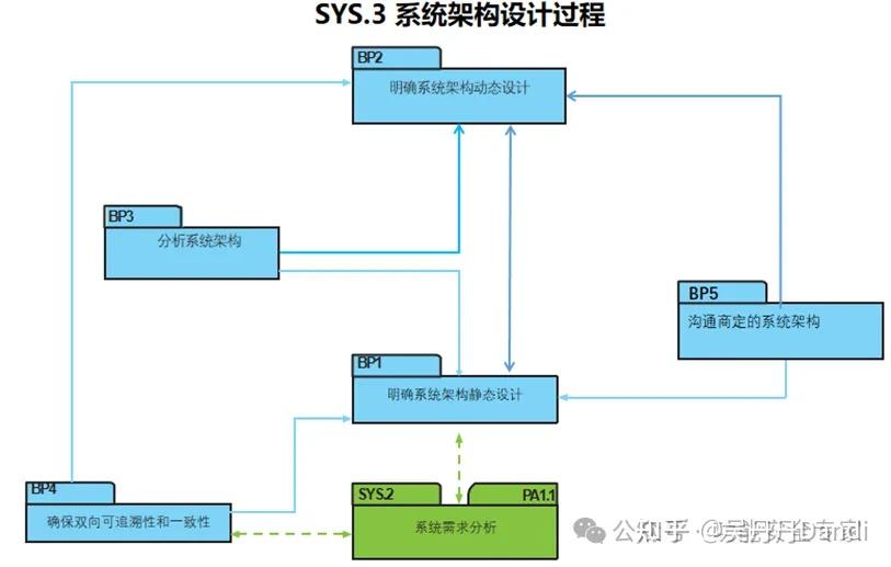 【小课堂】ASPICE4.0学习笔记系列之SYS.2和SYS.3实战要点 - 知乎
