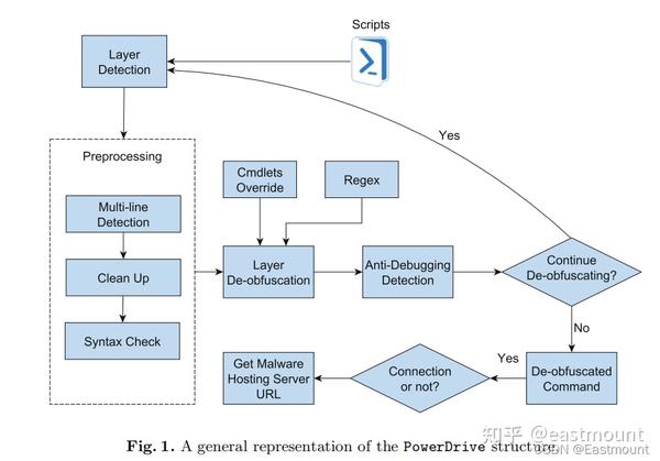 [论文阅读] 05.Powershell恶意代码检测论文总结及抽象语法树（AST）提取 - 知乎