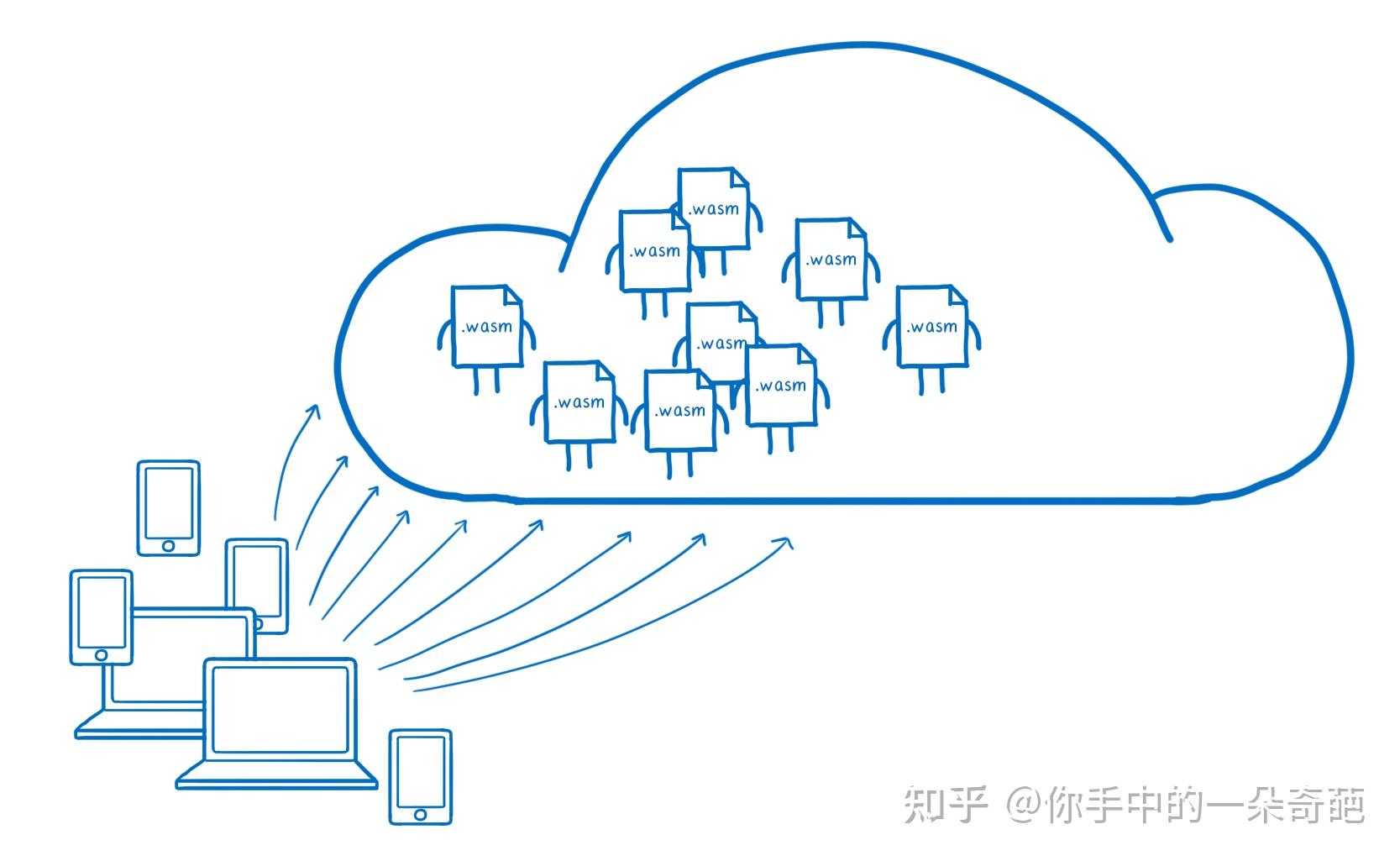 万字长文,看这一篇就够了！WebAssembly原理剖析与生产应用 - 知乎