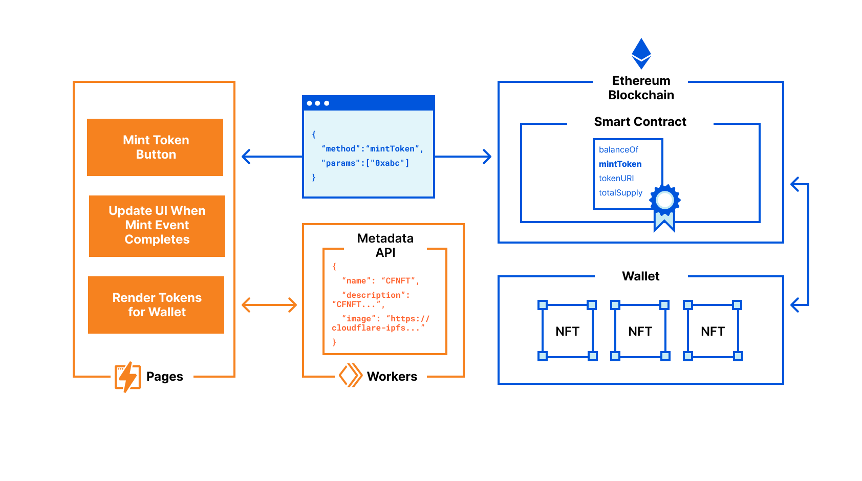 开始使用 Cloudflare 构建 Web3 应用 - 知乎