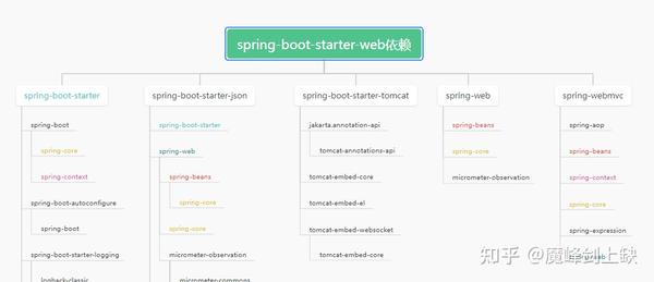 （二）springboot之spring-boot-starter-web - 知乎