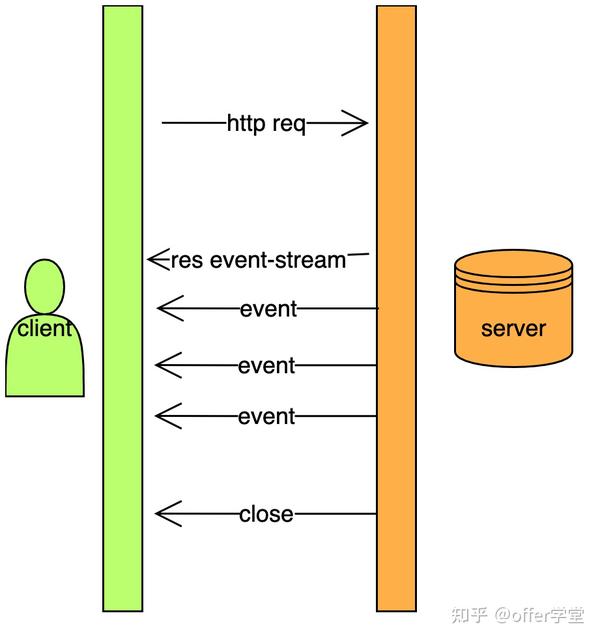 "SpringBoot+SSE：构建实时通信网络的实践" - 知乎