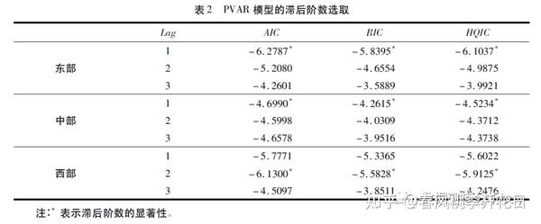 向量自回归（VAR）以及面板向量自回归（PVAR）完全攻略 - 知乎