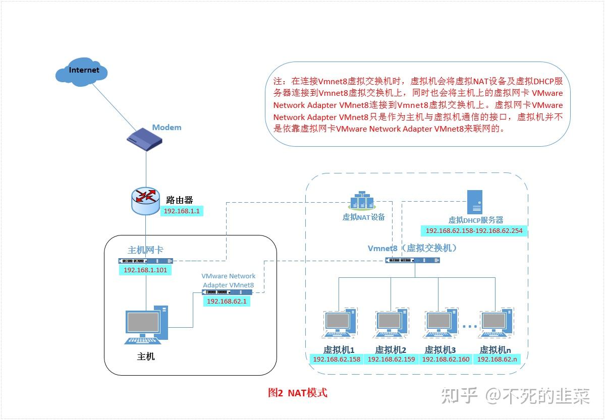 Vmware虚拟机三种网络模式详解与配置 知乎