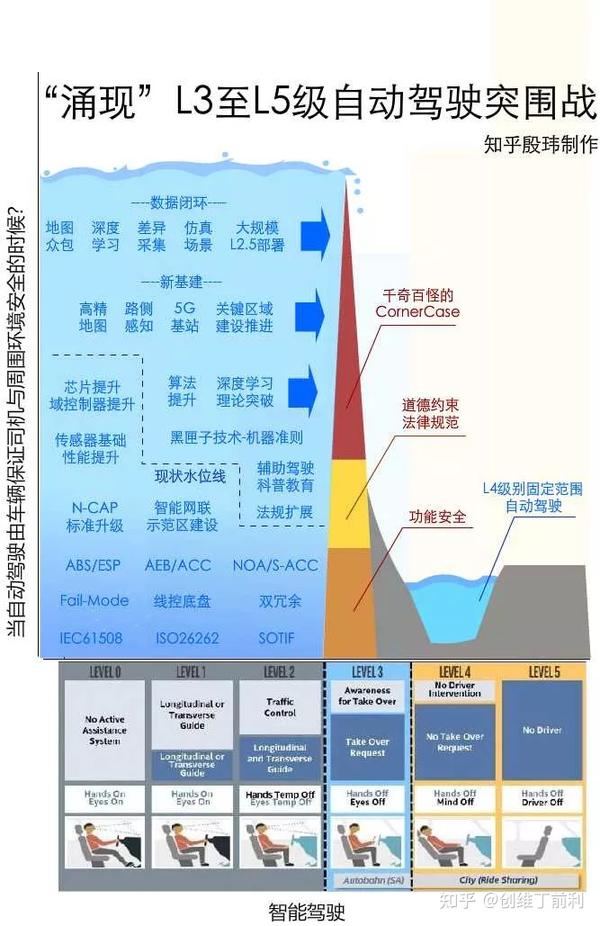 L5级自动驾驶的瓶颈到底在哪里？ - 知乎