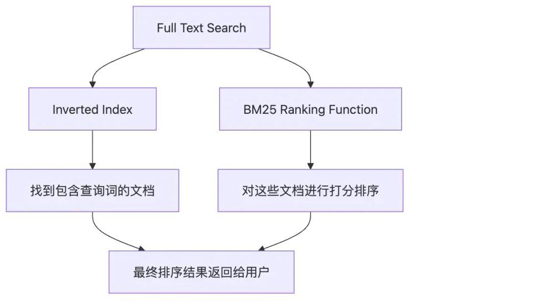 RAG检索策略深度解析：从BM25到Embedding、Reranker，如何为LLM选对“导航系统”？ - 知乎