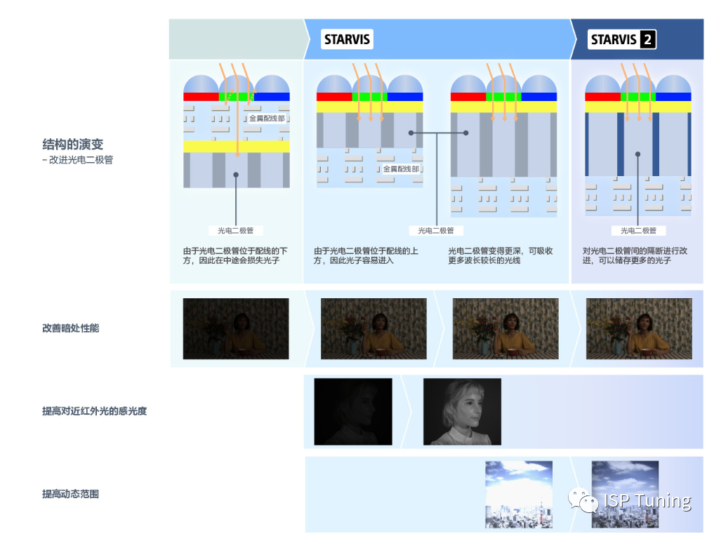 什么是星光级 Sensor ？ - 知乎