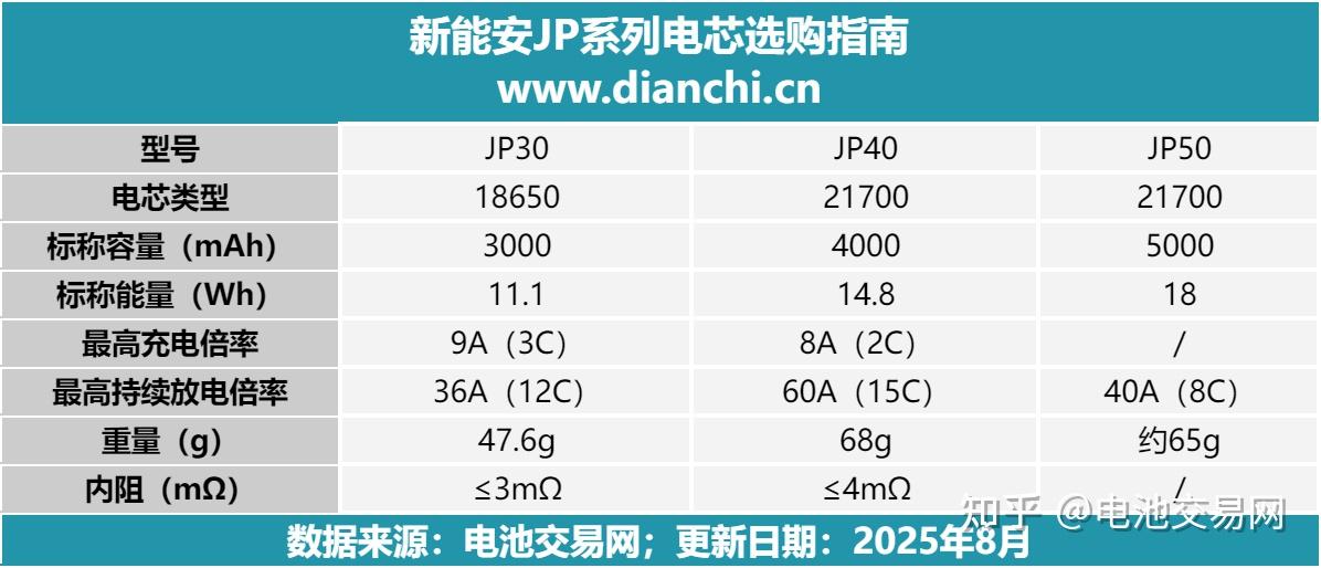 3C快充！34分钟即可满血复活，新能安JP30全极耳电芯评测 - 知乎