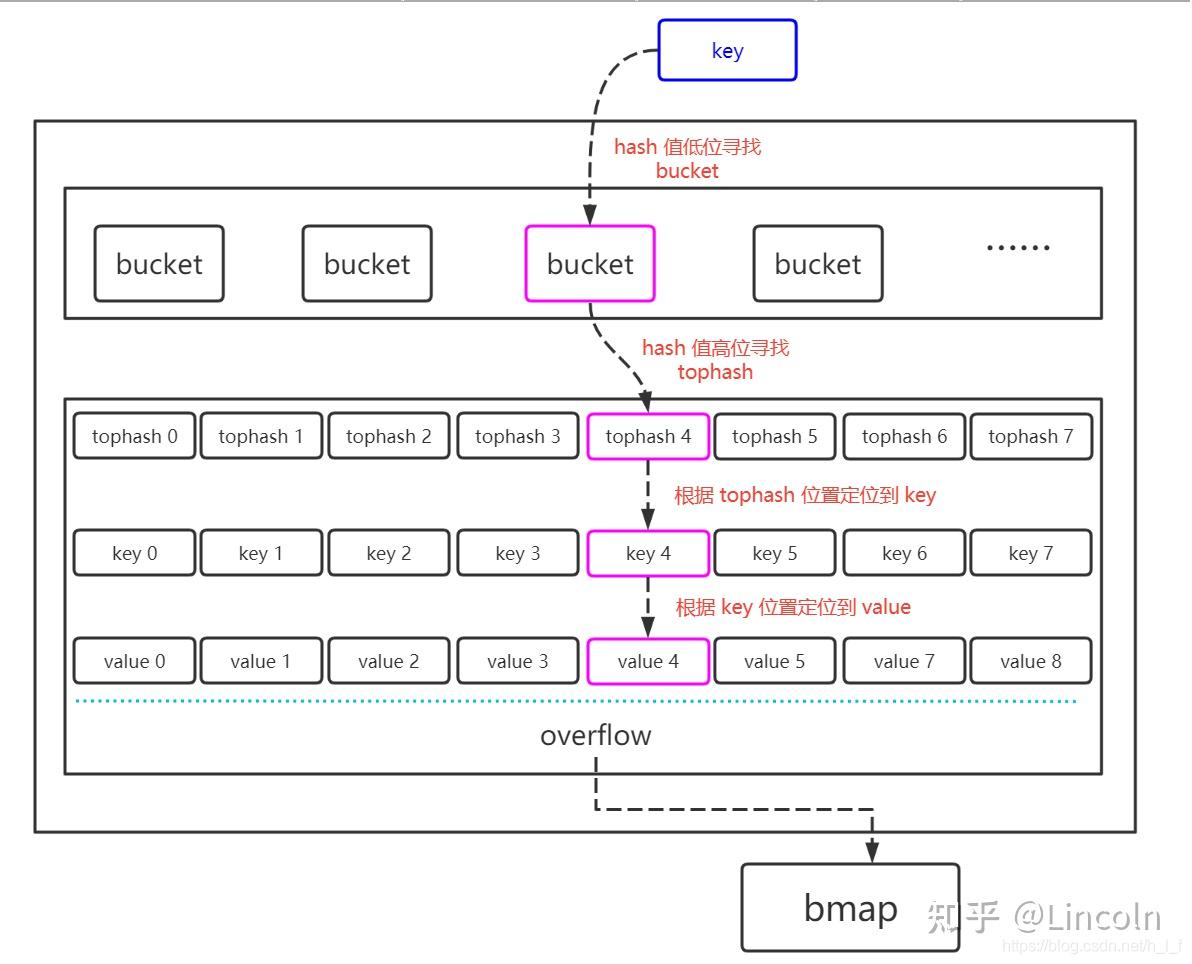 golang 系列：深入认识 map！ - 知乎