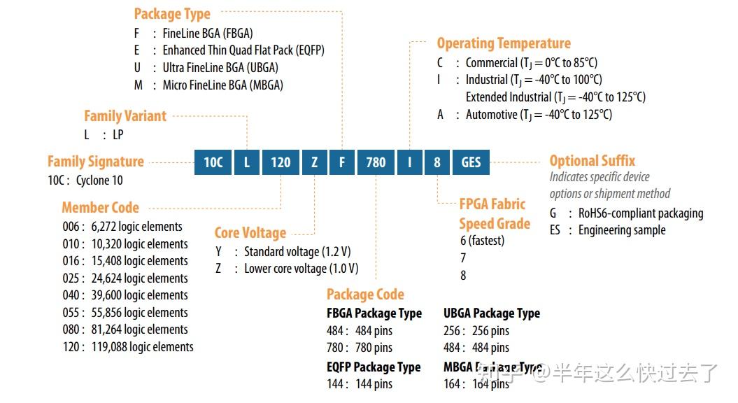 FPGA应用系列——0.选型 - 知乎
