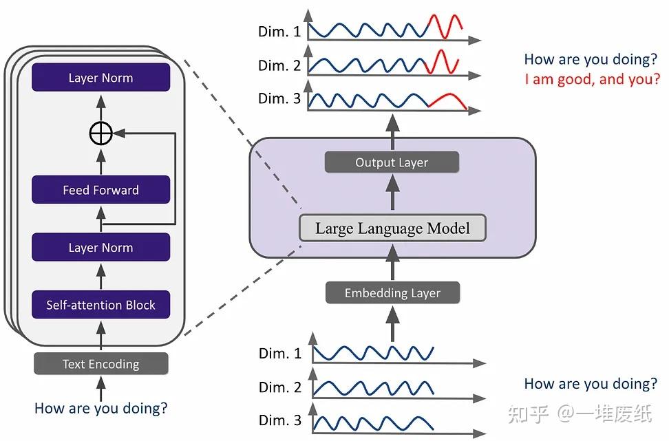 如何训练时间序列大模型（LTSM）？ - 知乎