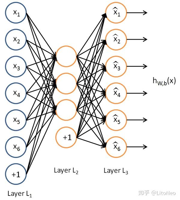 AutoEncoder: AE - 知乎