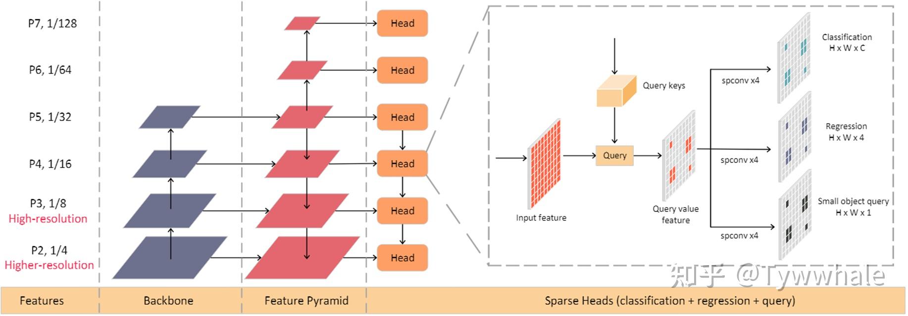 论文阅读《QueryDet: Cascaded Sparse Query for Accelerating High-Resolution Small》 - 知乎