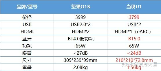 当贝U1对比坚果O1S，三千元超短焦亮度新标杆，坚果O1S瞬间就不香了