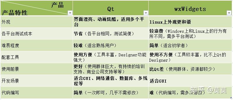 C++跨平台框架Qt和wxWidgets哪个好？对比图告诉你！ - 知乎