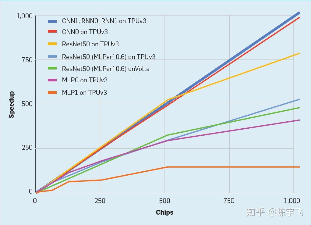 新AI芯片介绍（2）: TPUv2/v3 - 知乎