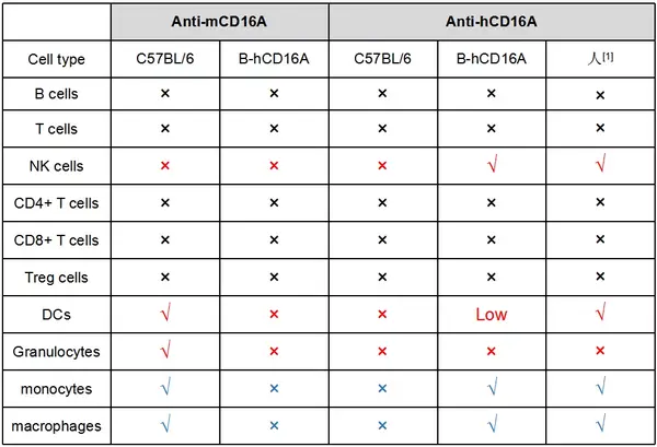 靶向CD16A，激活先天免疫系统的ADCC效应 - 知乎