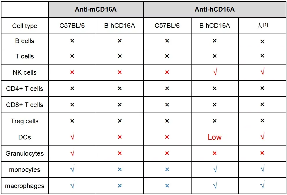靶向CD16A，激活先天免疫系统的ADCC效应 - 知乎