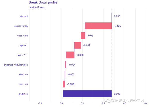 R语言-可解释性机器学习（一）Breakdown和SHAP - 知乎