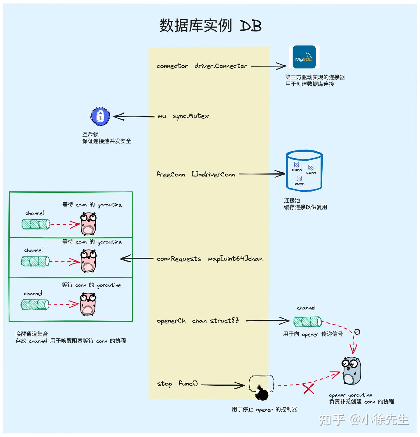 Golang sql 标准库源码解析 - 知乎