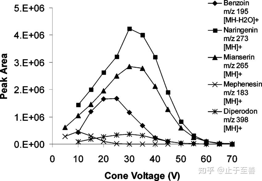 质谱仪毛细管电压(Capillary voltage)与锥孔电压(Cone voltage)区别 - 知乎