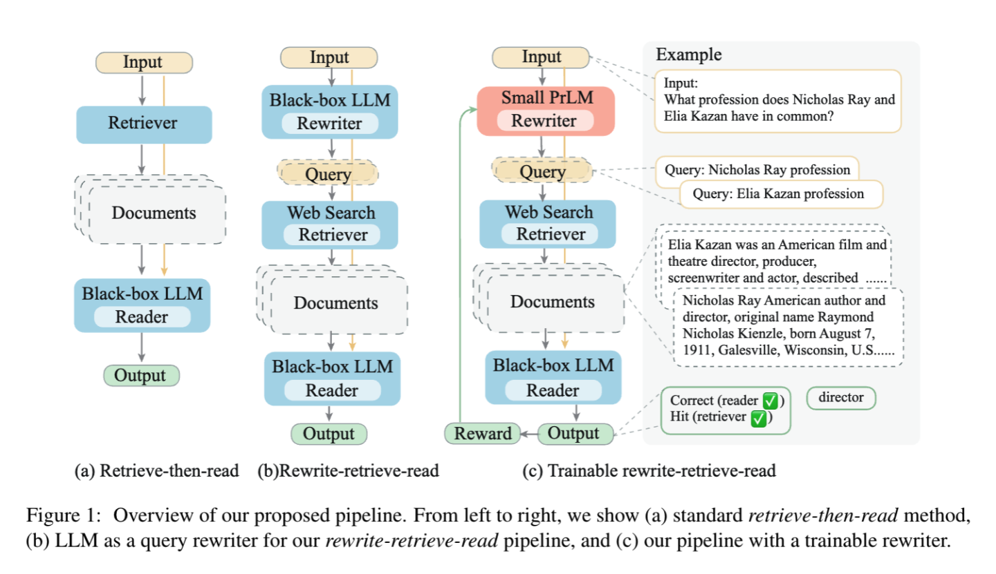 RAG 笔记 | Rewrite-Retrieve-Read，在检索知识之前先重写问题 - 知乎