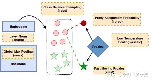 Proxy-based Loss for Deep Metric Learning 小结 - 知乎
