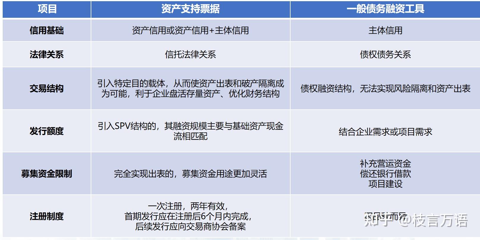 三种资产支持类债券产品发行条件的对比（交易所ABS、信贷ABS、银行间ABN） - 知乎