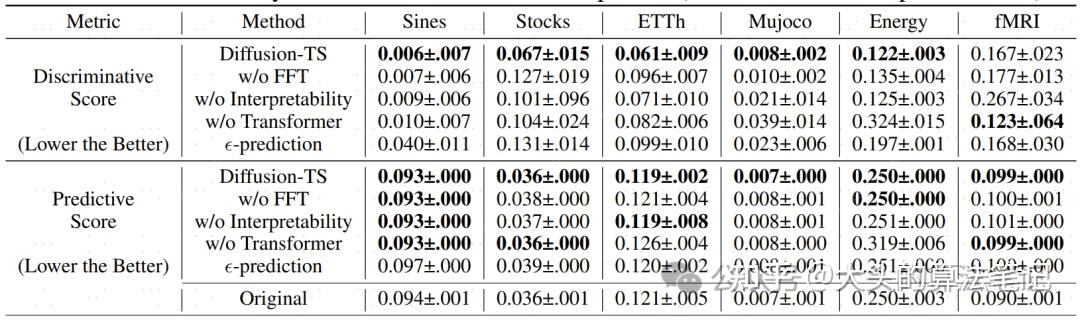 Paper Reading | DIFFUSION-TS: 基于可解释扩散的一般时间序列生成 - 知乎