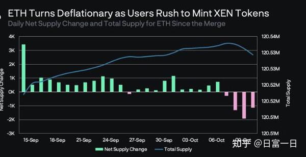 随着用户争相铸造 XEN 代币，ETH 转为通货紧缩 - 知乎