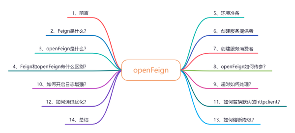 openFeign 夺命连环 9 问 - 知乎
