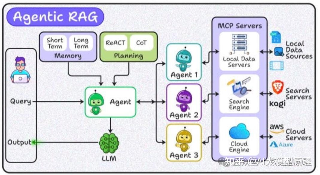 图解8种 RAG 架构设计 - 知乎