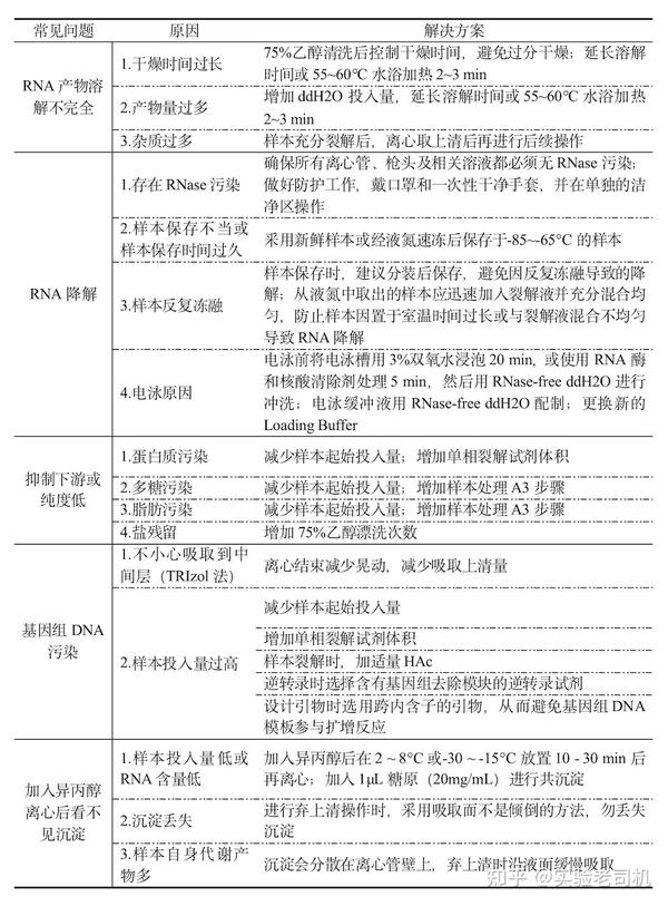 手把手教学——RNA提取的实验步骤&注意事项 - 知乎