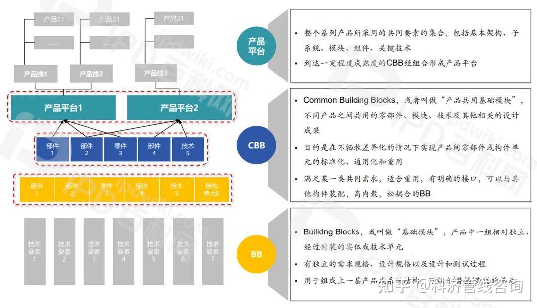 IPD推行成功的核心要素（十六）建立运用CBB平台实现产品开发的多快好省 - 知乎